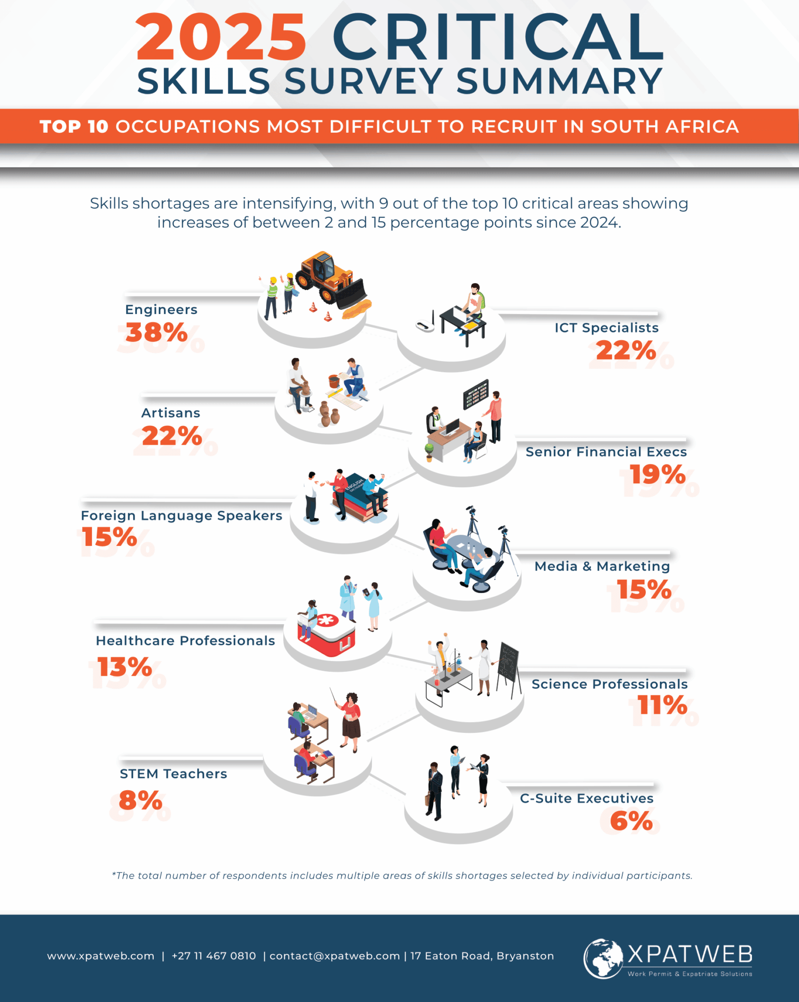 Critical Skills Shortage Deepens in South Africa 2025